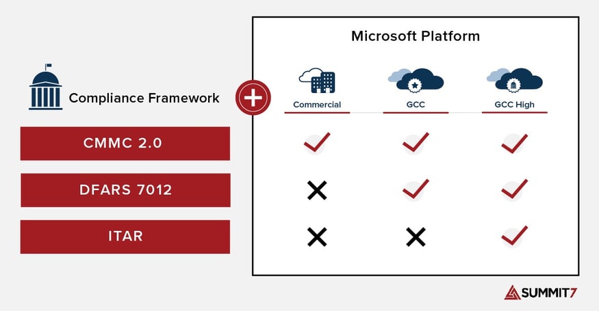 CMMC 2.0 With A Shared Responsibility Model